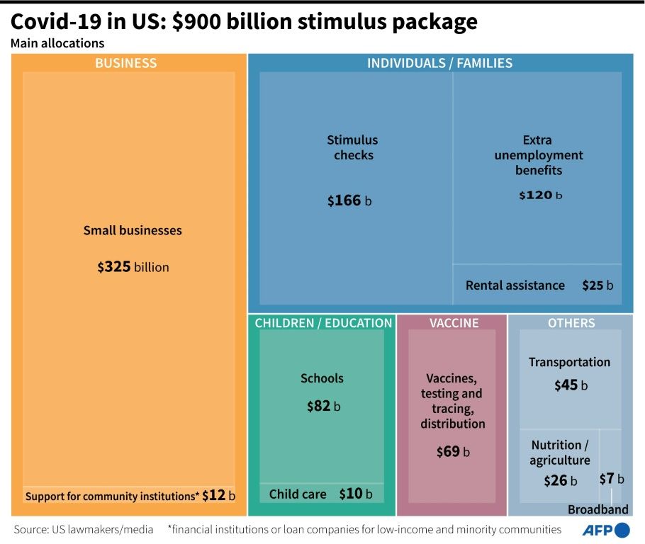 How The New US $900 Bn Stimulus Package Breaks Down